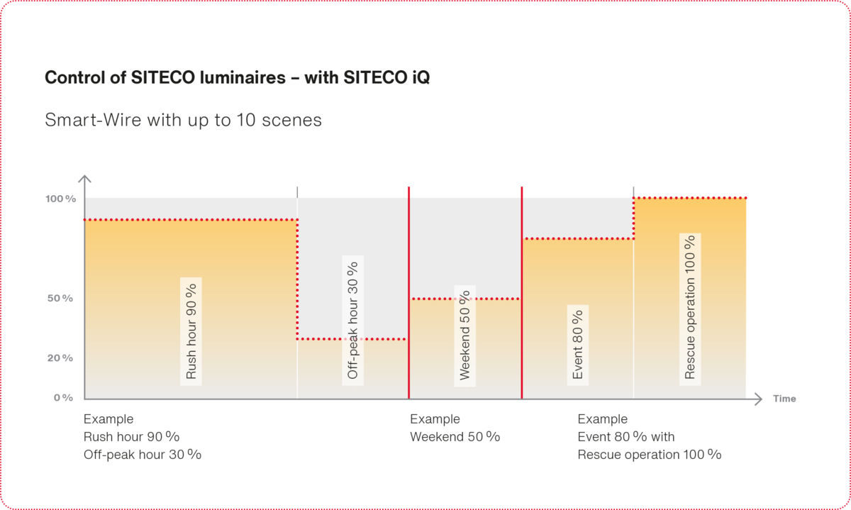 SITECO iQ Smart-Wire